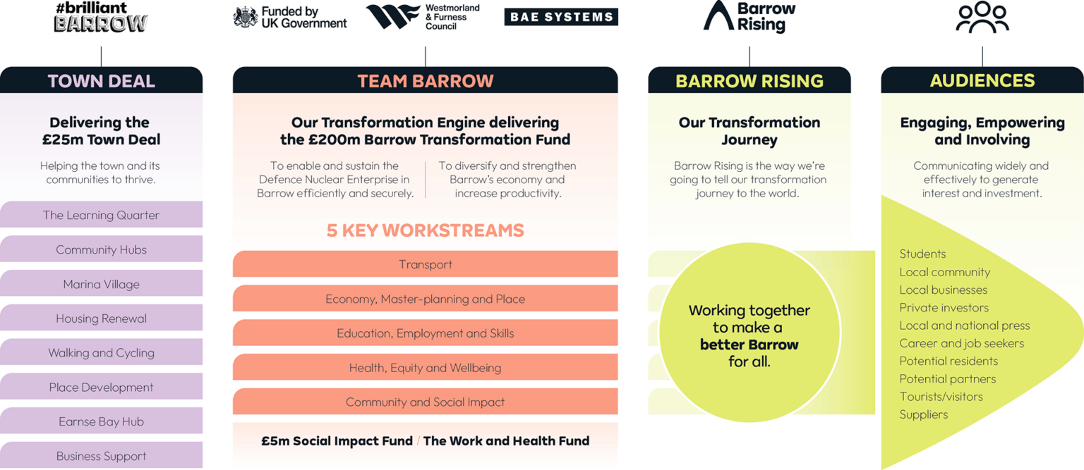 Team Barrow - Delivering Barrow's transformation - Barrow Rising